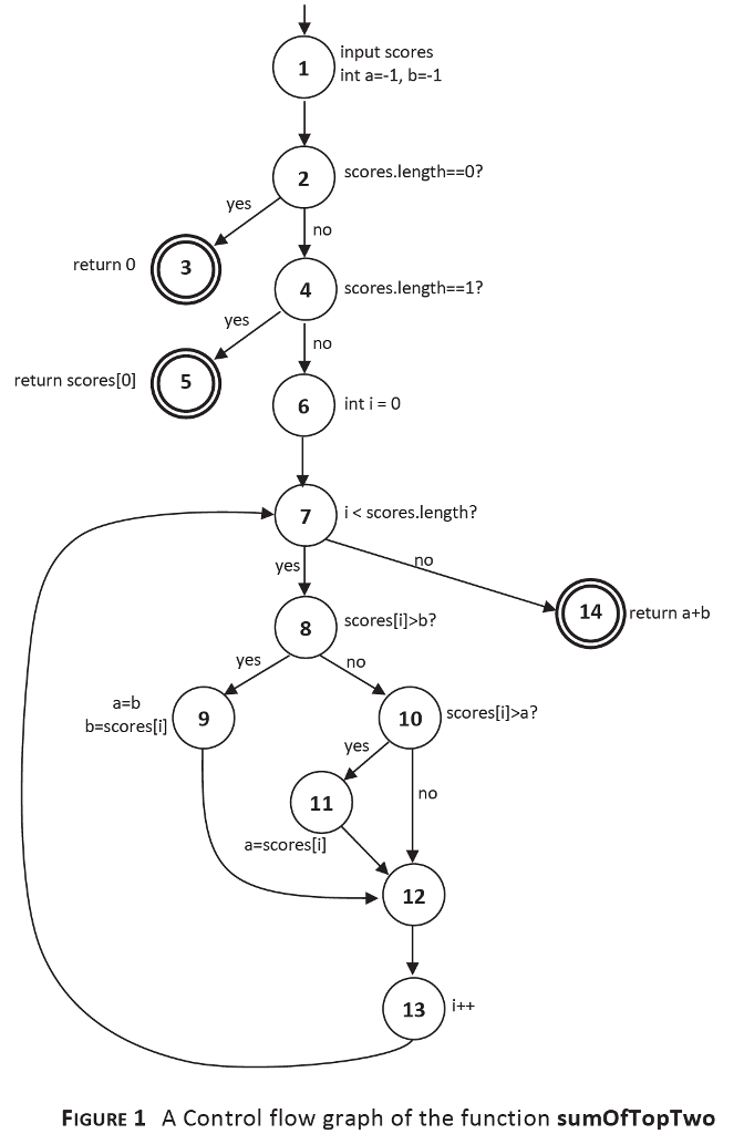 Solved [Verification and Validation] The function is | Chegg.com