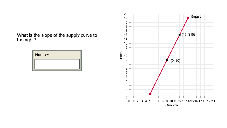 Solved What is the slope of the supply curve to the right? | Chegg.com