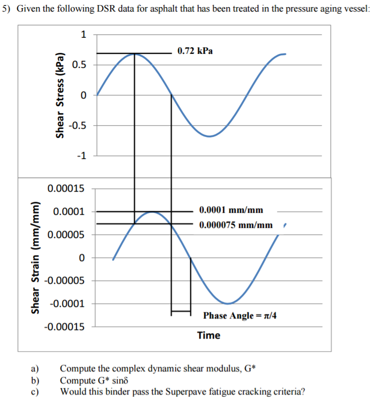Solved Given the following DSR data for asphalt that has | Chegg.com
