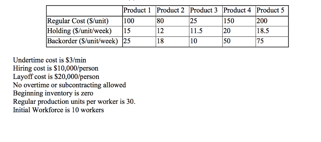 Develop a scheduling methodology that minimizes the | Chegg.com