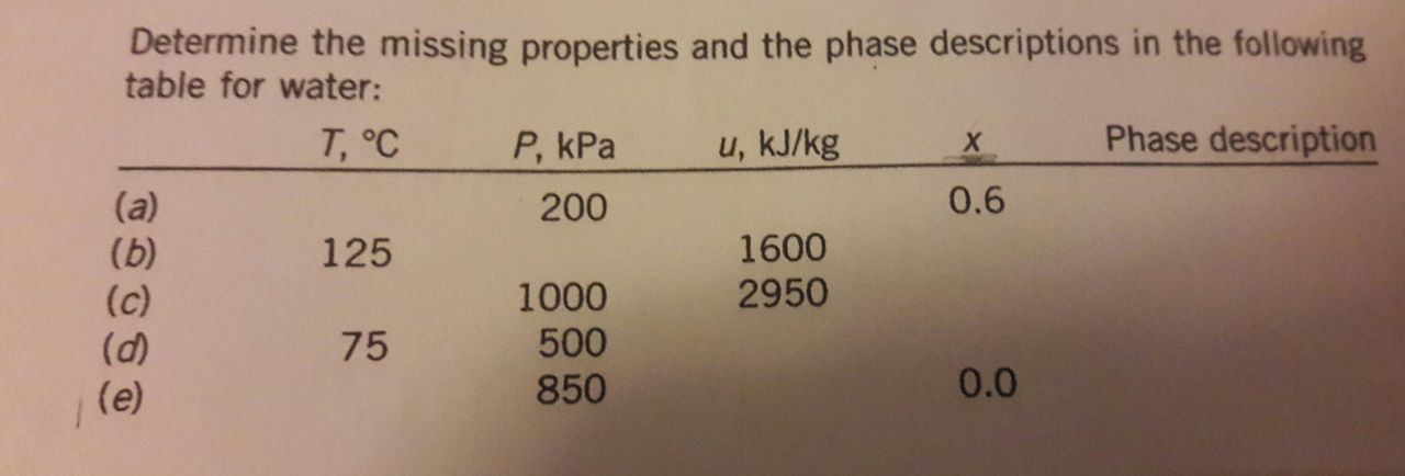Solved Determine the missing properties and the phase | Chegg.com