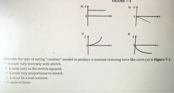 Solved FIGURE 7-1 a F b Ft Describe the type of spring | Chegg.com