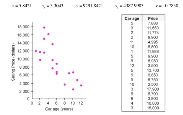 6. The scatterplot below produced the | Chegg.com