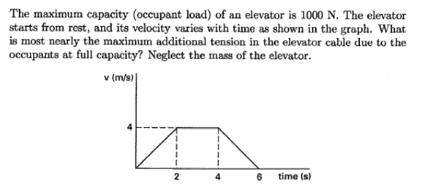 Solved The maximum capacity (occupant load of an elevator is | Chegg.com