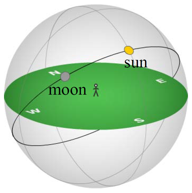 Solved The figure below shows the moon and sun on a horizon | Chegg.com