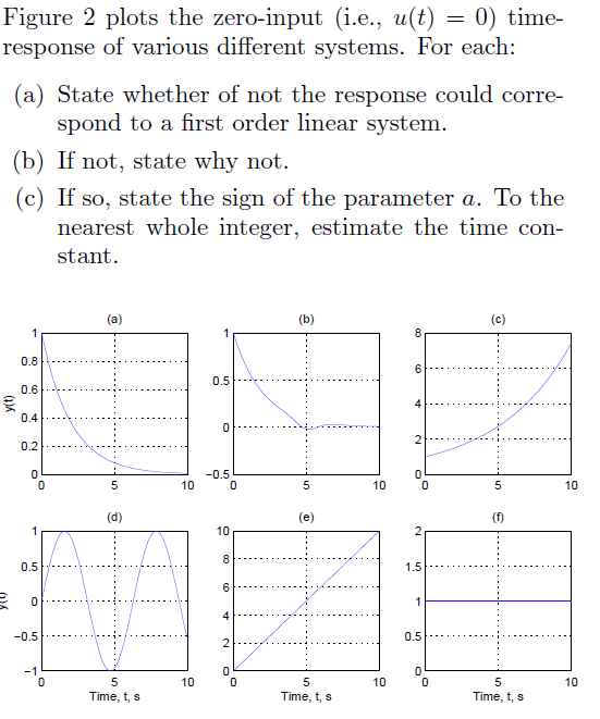 Solved 0) time- Figure 2 plots the zero-input (i.e., u(t) | Chegg.com