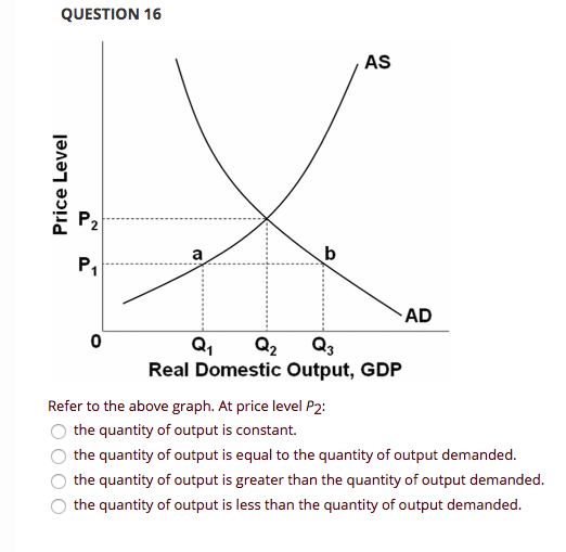 Solved QUESTION 16 AS E P AD a Q2 Q3 Real Domestic Output, | Chegg.com