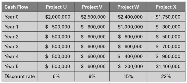 Solved Given the discount rates and the future cash flows of | Chegg.com