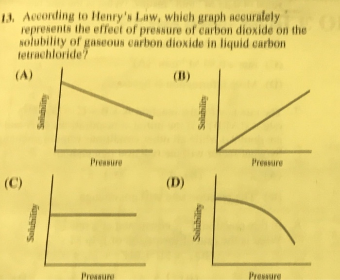 Solved According to Henry's Law, which graph accurately | Chegg.com