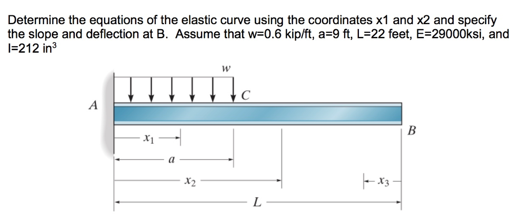 Solved Determine The Equations Of The Elastic Curve Using