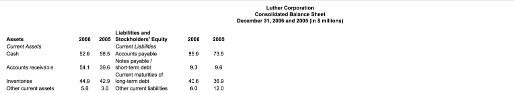 Solved Luther Corporation Consolidated Balance Sheet | Chegg.com