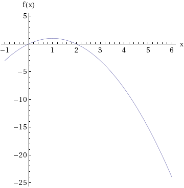 Solved The graph of f(x) = 2x ? x2 is given below. Find the | Chegg.com