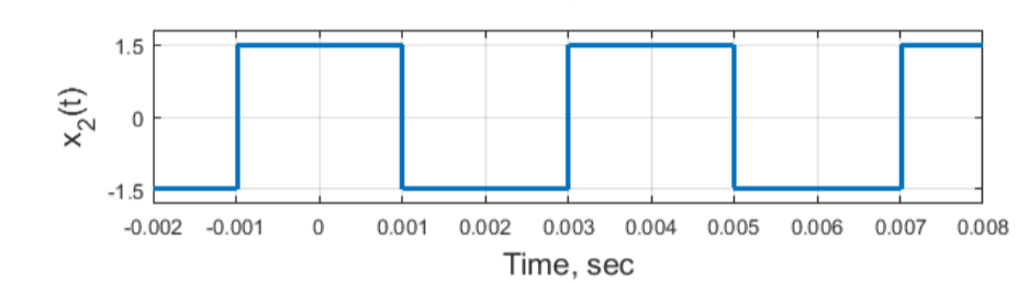 Begin by calculating manually (using Fourier series | Chegg.com