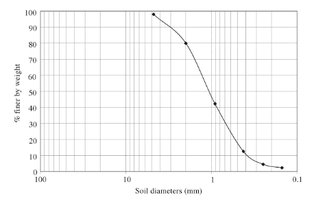 Solved A granular filter is to be designed around a | Chegg.com