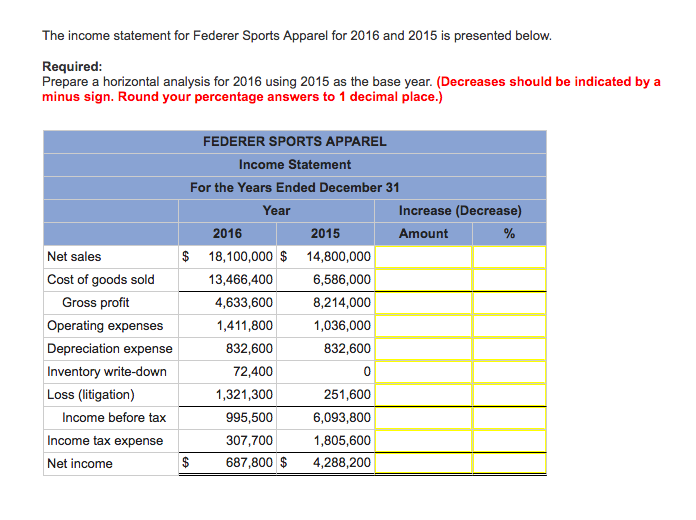 Solved The income statement for Federer Sports Apparel for | Chegg.com