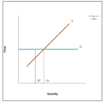 Demonstrate The Welfare Loss Of The Following: A. ... | Chegg.com