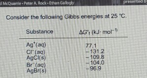 Solved a) calculate deltaG°rxn for the dissolution of AgCl | Chegg.com