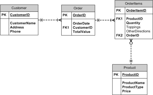 Solved Joe’s Sub Shop is starting an online ordering system | Chegg.com