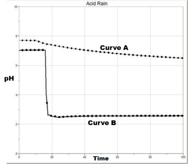 Solved In the Acid Rain graph shown here, which trace | Chegg.com