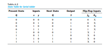 Solved Two ways for implementing a serial adder (A + B) is | Chegg.com