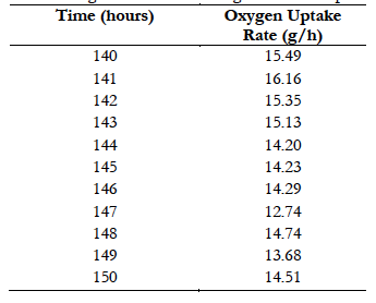 Solved Oxygen Uptake Rate (g/h) 15.49 16.16 15.35 15.13 | Chegg.com