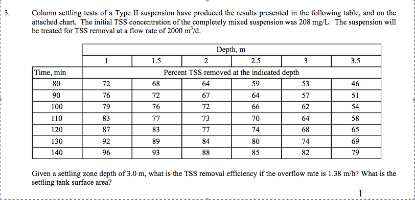 Solved Column settling tests of a Type II suspension have | Chegg.com