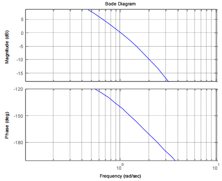 Solved The Bode plots of two control systems are shown in | Chegg.com