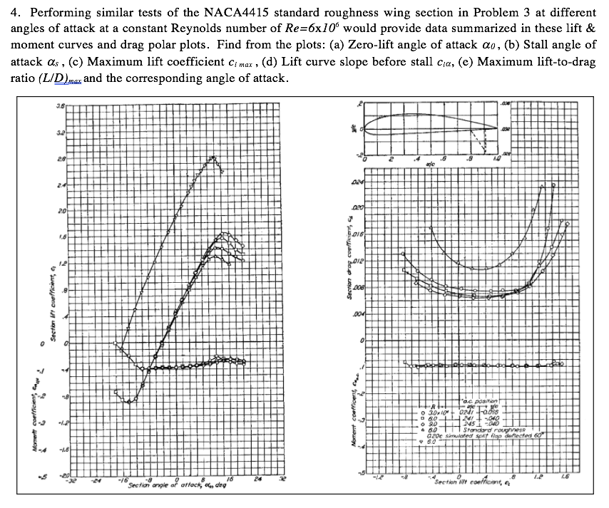 f the NACA4415 standard roughness wing s on in | Chegg.com