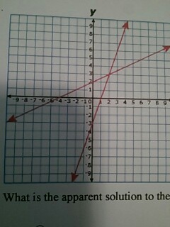 Solved what is the apparent solution to the system of | Chegg.com