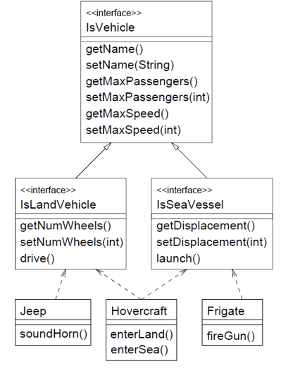 Solved くくinterface IsVehicle getName() setName(String) | Chegg.com