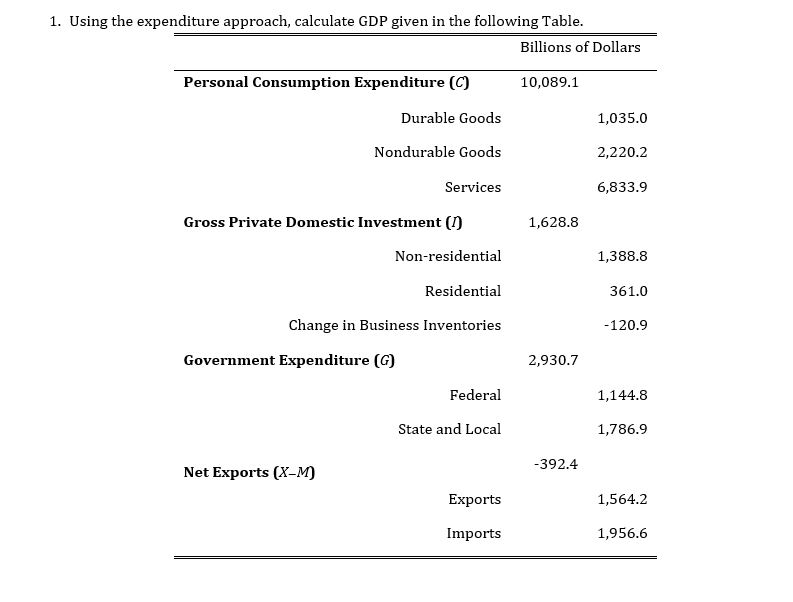 Solved Using The Expenditure Approach Calculate GDP Given Chegg Solved Using The Expenditure Approach Calculate GDP Given Chegg