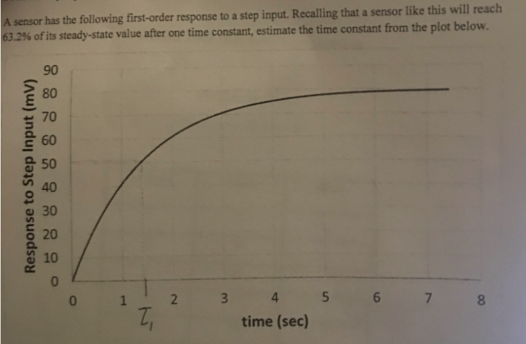 Solved A sensor has the following first-order response to a | Chegg.com