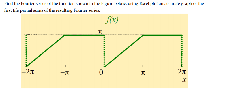 Find the Fourier series of the function shown in the | Chegg.com