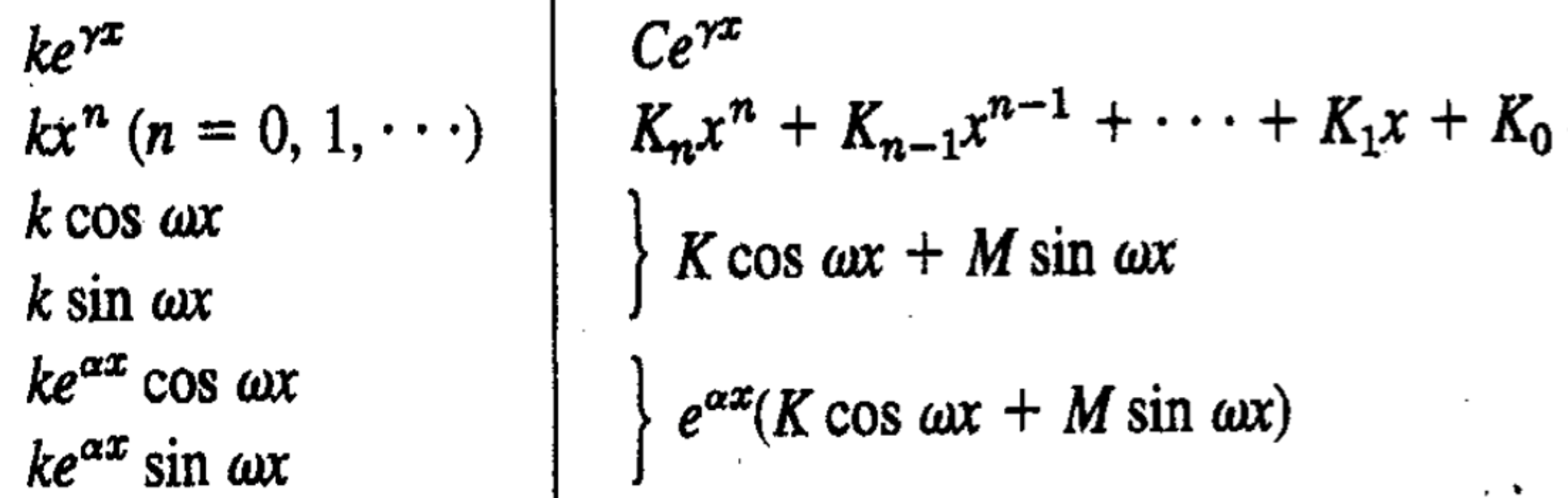 Solved Determine if the undetermined coefficients method can | Chegg.com