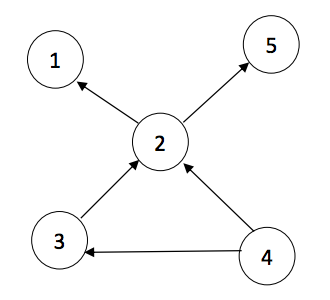 Solved Consider the following directed graph G. You will | Chegg.com