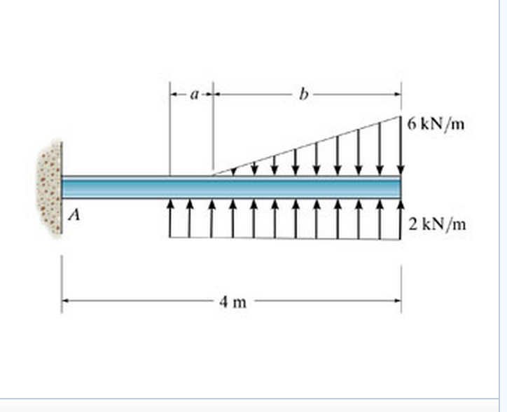 Solved The equivalent resultant force acting on the beam is | Chegg.com