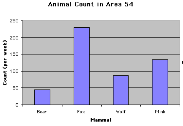 Ordinal Scale Graph
