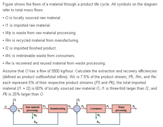 Figure shows the flows of a material through a | Chegg.com