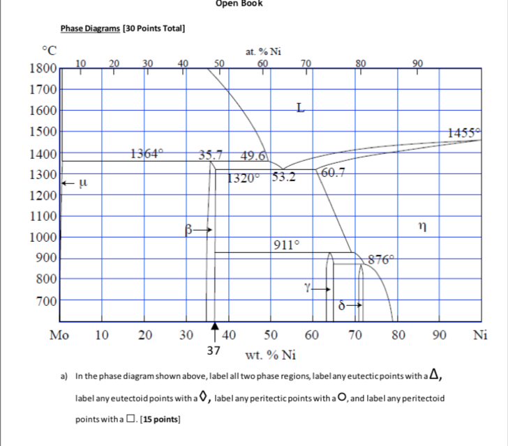 Solved Open Book Phase Diagrams [30 Points Total] at %Ni | Chegg.com
