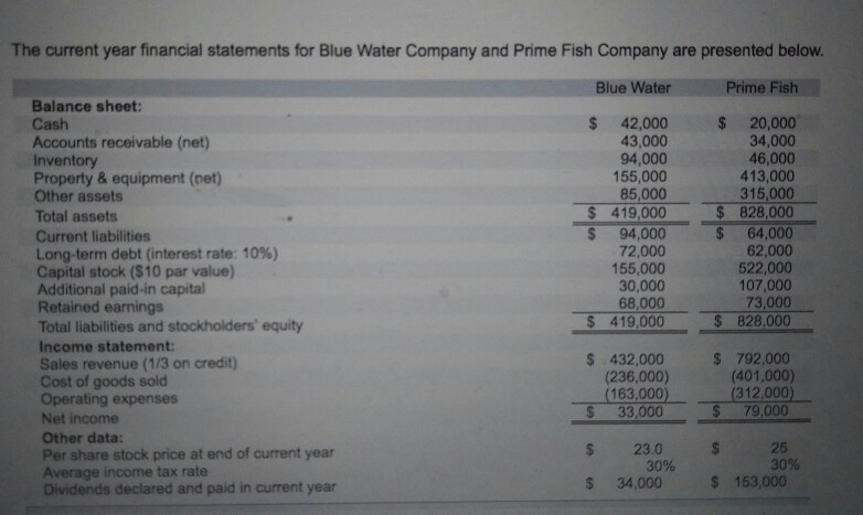 Solved The current year financial statements for Blue Water | Chegg.com