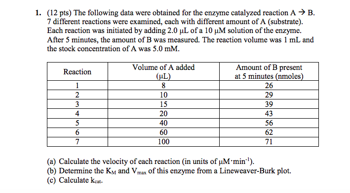 Solved The following data were obtained for the enzyme | Chegg.com