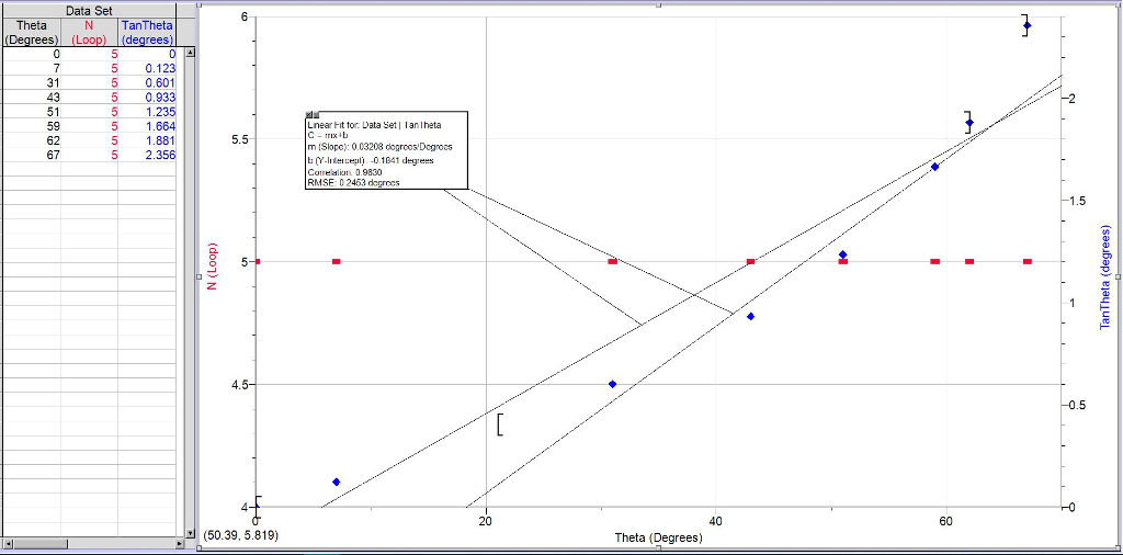 Solved Using a convenient point on the line of best fit from | Chegg.com