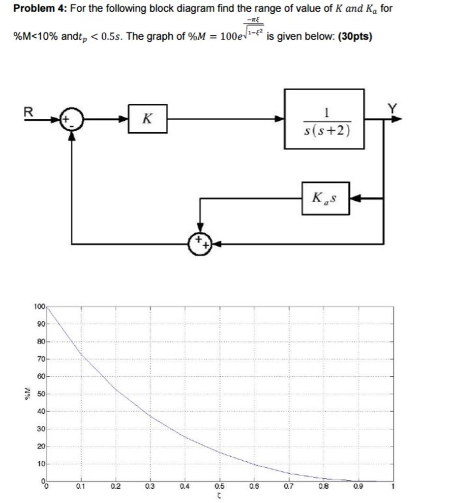 Solved For the following block diagram find the range of | Chegg.com