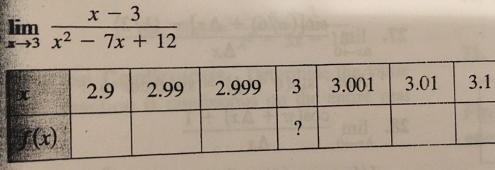 Solved Estimating A Limit Numerically Complete The Table 