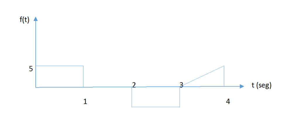 Solved Using step-functions, write the equation f (t) of the | Chegg.com