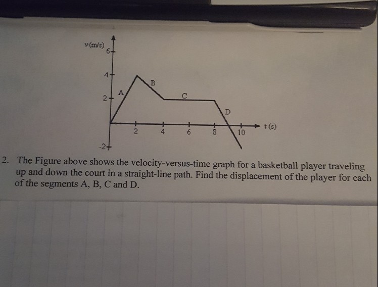 Solved The Figure above shows the velocity-versus-time | Chegg.com