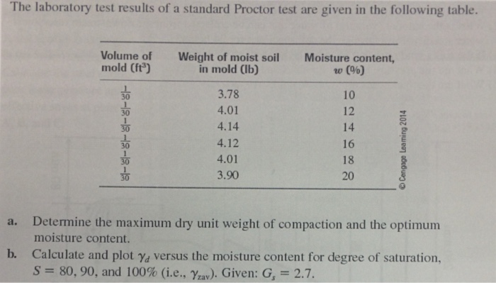 Solved The laboratory test results of a standard Proctor | Chegg.com