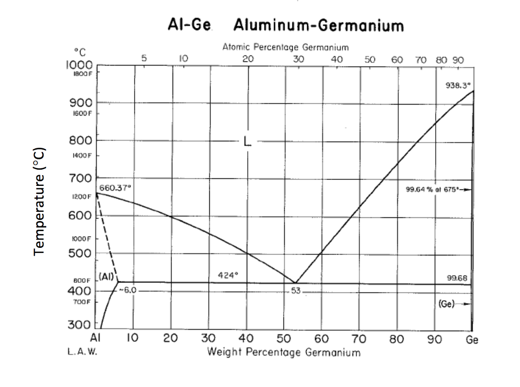 Solved Al-Ge Aluminum-Germanium Atomic Percentage Germanium | Chegg.com