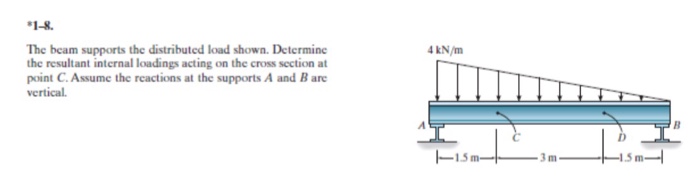 Solved The beam supports the distributed load shown. | Chegg.com