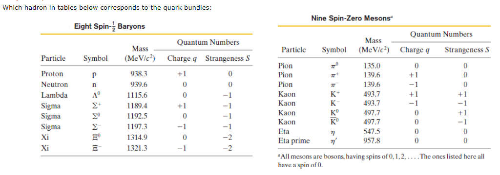 Solved Which hadron in tables below corresponds to the quark | Chegg.com
